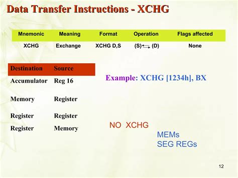 Instruction Set Of 8086 Ppt Programming Languages Computing