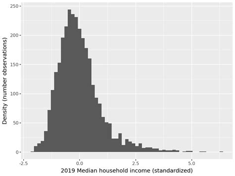 Préparation Des Données Pour Construire Un Modèle Python Pour La Data Science