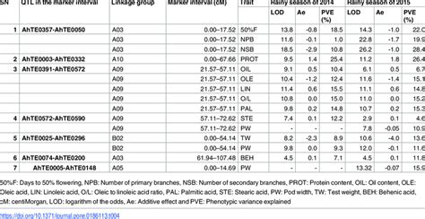 Major Effect Qtls Identified For Important Agronomic Productivity And