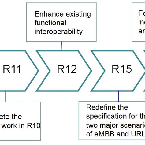 Enhanced And Refined Diagram Of Self Organizing Network Son