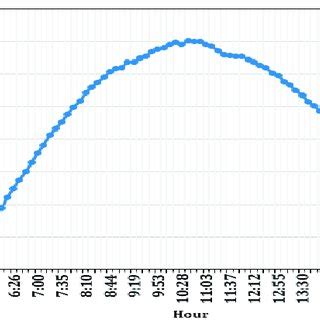 The Experimental Setup And PV Modules Download Scientific Diagram