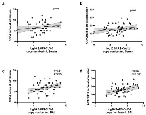Correlation Of Earliest Sars Cov 2 Viral Load In Bal And Serum Samples