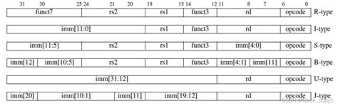 六、risc V Soc内核——通用寄存器 代码讲解risc V Soc 总线 Csdn Csdn博客