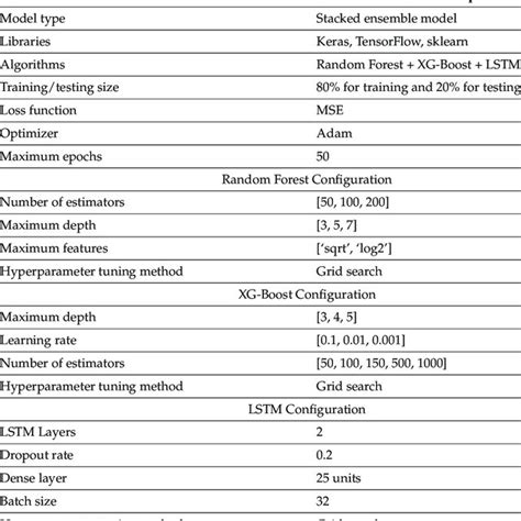 Ensemble Model Parameter Configuration Download Scientific Diagram