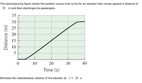 Solved The Accompanying Figure Shows The Position Versus