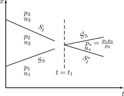 asymptotic interaction of two shock waves download scientific diagram