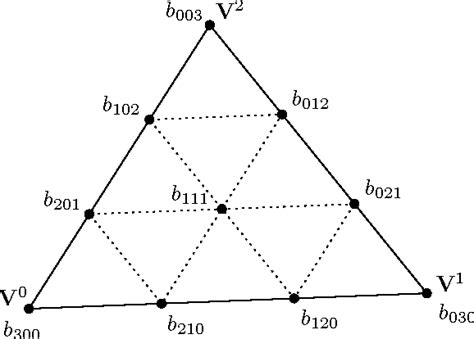 figure 1 from on multivariate polynomials in bernstein bézier form and
