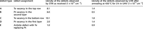 Densities Of Defects Measured By Stm Download Scientific Diagram