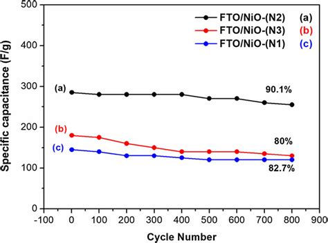 Charge Discharge Curves Of The Fabricated Nio Electrodes At The Applied Download Scientific