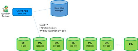 Using The Elastic Database Client Library With Dapper Azure Sql