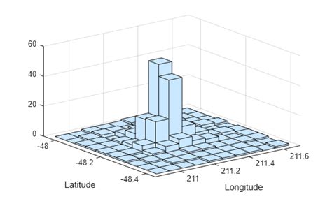 Hist3 Not Recommended Bivariate Histogram Plot Matlab