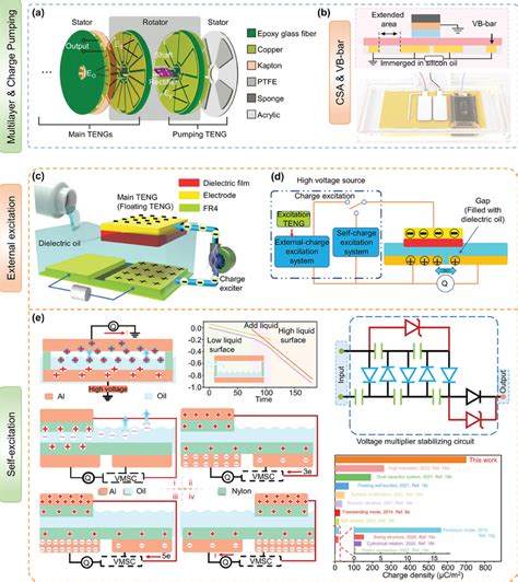 Using Charge Excitation Or Structural Design In The Oil To Improve The