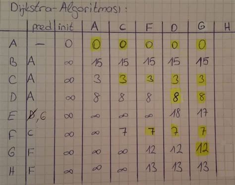 Dijkstra Algoritması Mühendis Beyinler