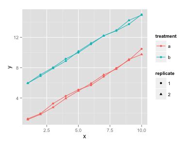 R Geom Line Connects Points Mapped To Different Groups Stack Overflow