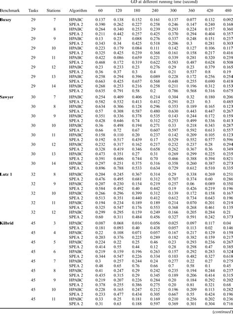 Gd Results Of The Selected Benchmark Problems From Hpabc And Spea 2