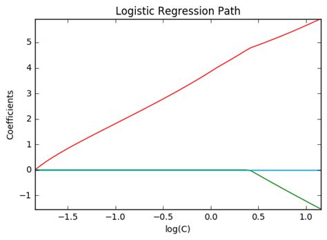 Linear Regression Machine Learning