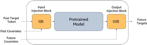 论文审查 Chronosx Adapting Pretrained Time Series Models With Exogenous