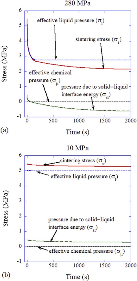 The Results Of Numerical Simulations For Cold Sintering Liquid Phase Download Scientific