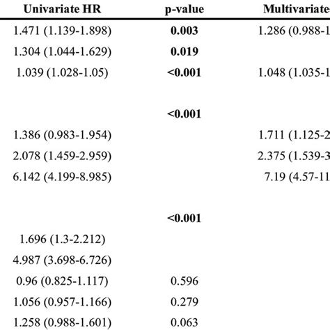Uni And Multivariate Analysis For Overall Survival Download Table