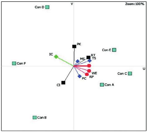3 Visualisation Of Multi Dimensional Preference Scores In Promethee Download Scientific