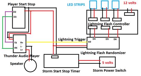 Lightning Wiring Model Scenery Tutorials