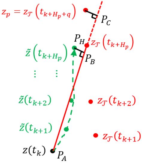 Efficiency Oriented Mpc Algorithm For Path Tracking In Autonomous