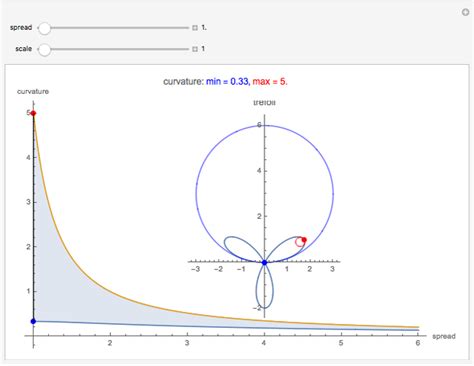 curvature of the projection of a trefoil knot wolfram demonstrations