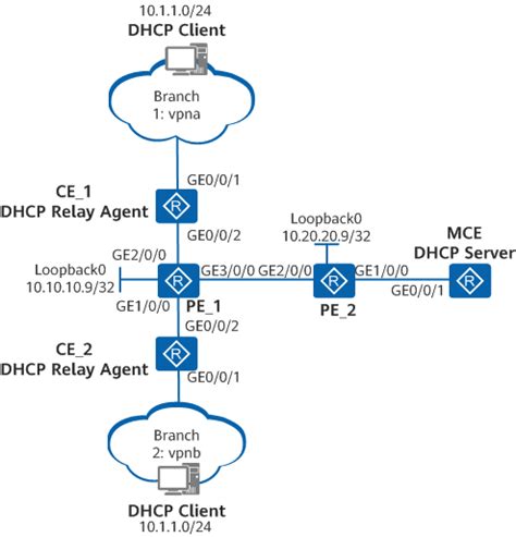 Example For Configuring A Device As The Dhcp Relay Agent Connected To The Dhcp Server Across A