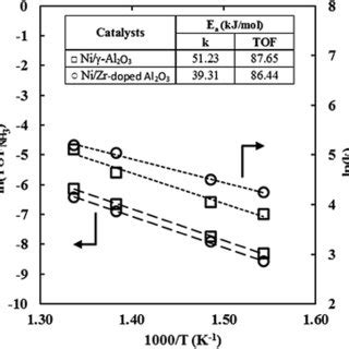 Arrhenius Plots Of The Catalysts Download Scientific Diagram