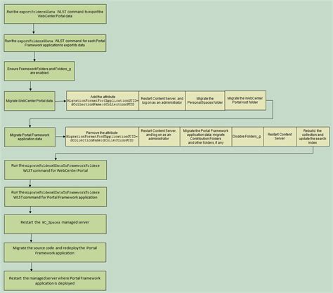 Migrating Foldersg To Frameworkfolders