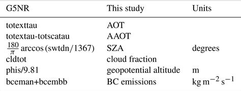 Acp Site Representativity Of Aeronet And Gaw Remotely Sensed Aerosol