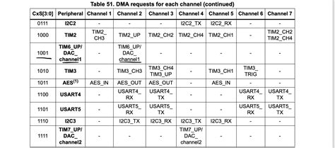 Getting Started With Stm32l053 Dac With Dma And Timer Trigger