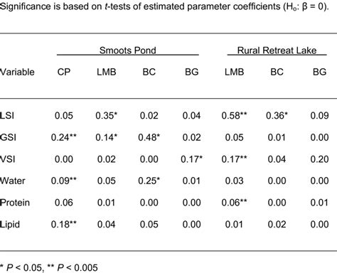 6 Squared Partial Correlation Coefficients And Significance Of