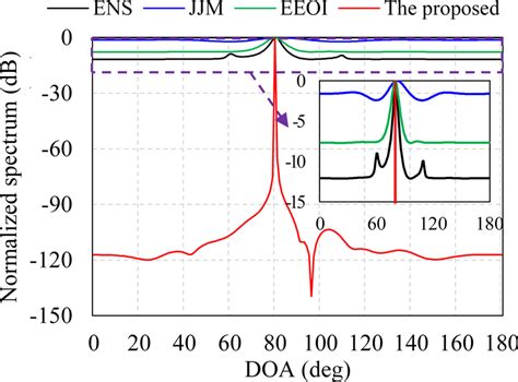 Doa Estimation Of A Weak Signal Under Two Strong Interferences Download Scientific Diagram