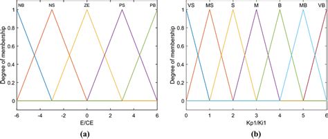 Membership Functions For A Ece Bkp1ki1 Download Scientific Diagram