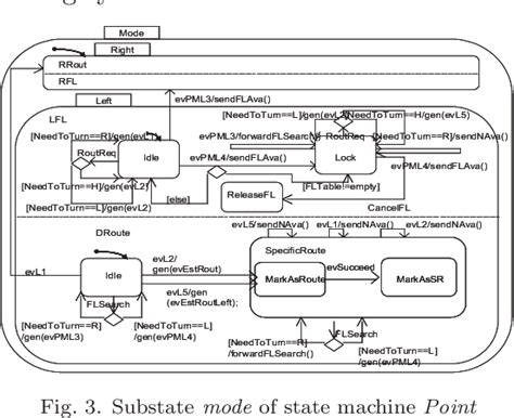 Figure 3 From Simulation And Verification Of Uml Based Railway