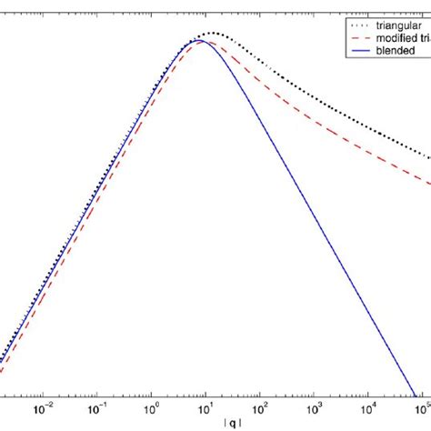 Spectral radius ρ q for the three splittings solving the discrete Download Scientific Diagram