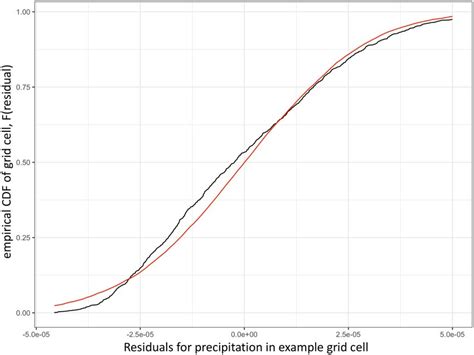 Comparison Of Empirical Cdf From Precipitation Data With Normal Download Scientific Diagram
