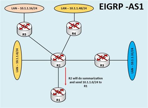 Networklearner Summarization With Leak Map EIGRP