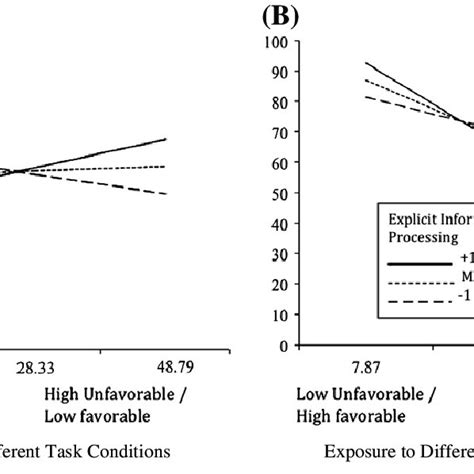 Interactions Between Exposure To Different Task Conditions And Explicit Download Scientific
