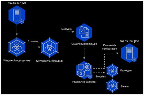 Iranian Hackers Launch Cyber Espionage Attacks Using A New Powershell