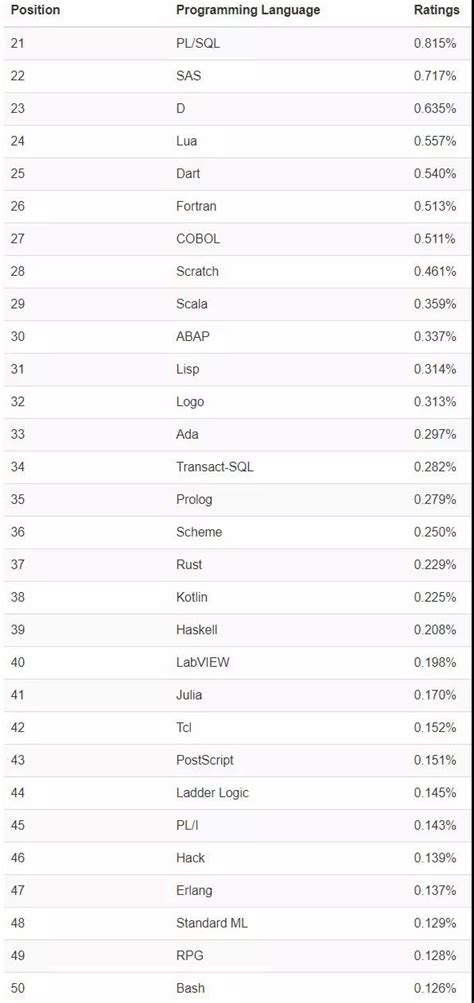 月编程语言排行榜Python 稳坐前三Java依旧第一 CTO