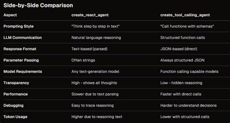 Understanding Langchain Agents Createreactagent Vs Createtool