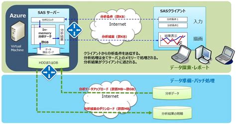 Cloudage Works By Microsoft Azure セルフ分析サービス｜ユーザー自身がレポート作成やデータ分析を行うセルフ