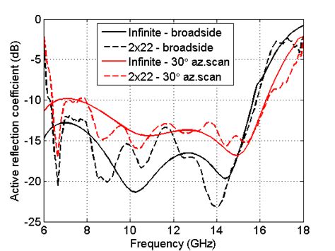 Active Reflection Coefficients For Element 10 In The Experimentally