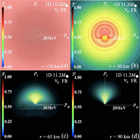 The Momentum Space Distribution Of In The Fr For ν E At R 10 30 Download Scientific Diagram