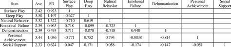 Statistical Description Of The Variables Download Table