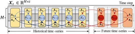 Illustration of multivariate time series forecasting each í µí is a Download Scientific