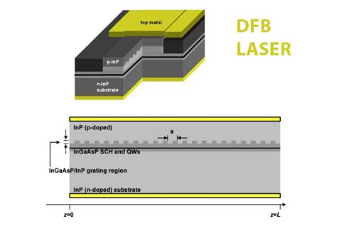 Dfb Lasers Technical Guide Selection Guide All Manufacturers