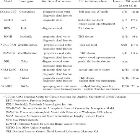 Participating Scms And Their Features Download Table